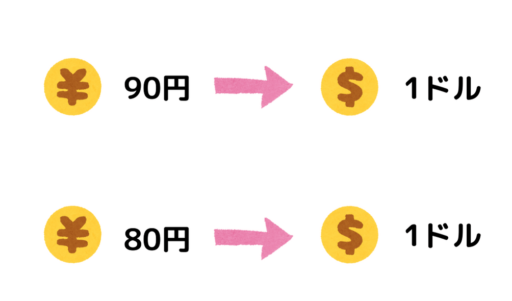 円高と円安をわかりやすく図をつけて解説！【超簡単】に覚えられます! | Good Log